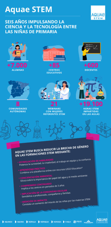 Seis años de Aquae STEM